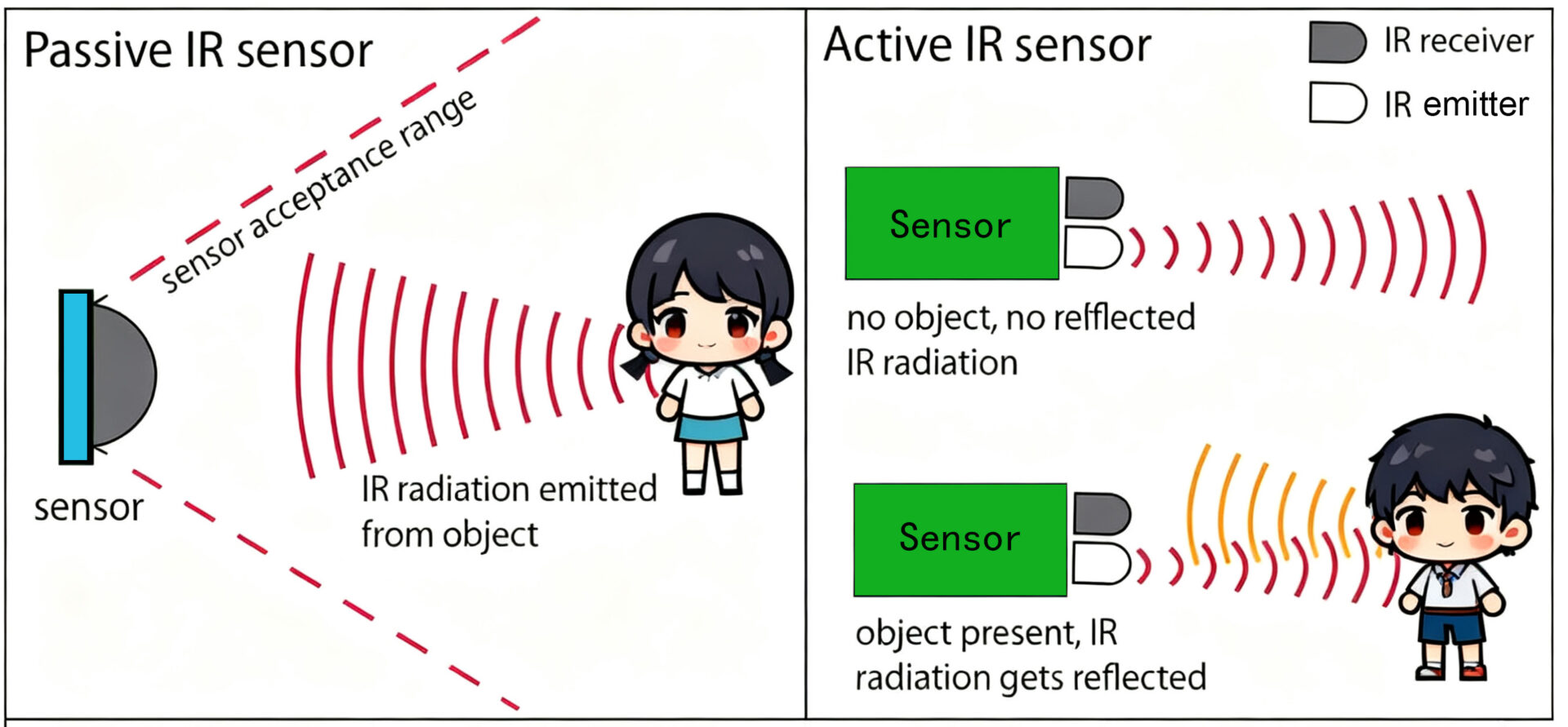 Emitter or Observer: The Fundamental Difference Between Active and ...